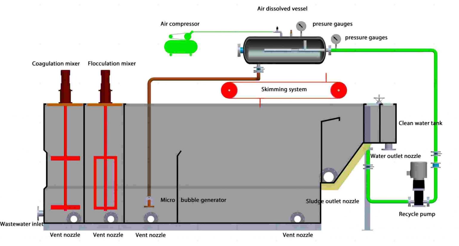 What Type Of Industries Wastewater Treatment Can DAF System To Be Used ...